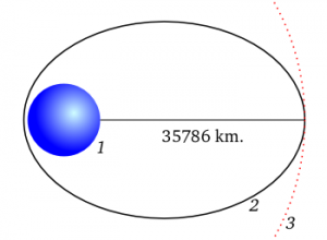 GTO_Orbit – Astrodicticum Simplex