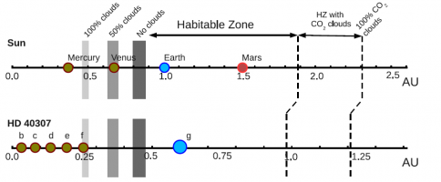 HD 40307g: Leben auf der Super-Erde? – Astrodicticum Simplex