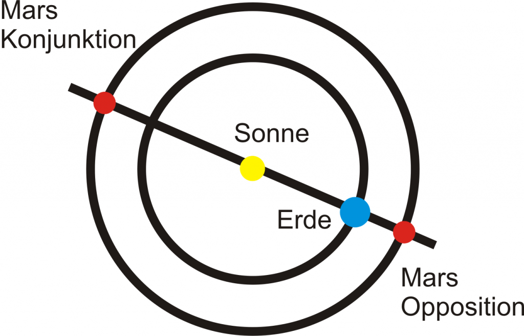 Welcher Planet ist der Erde am nächsten? – Astrodicticum Simplex