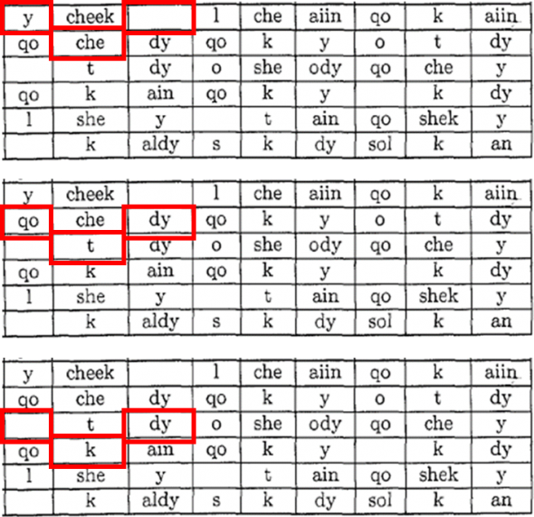 Has Gordon Rugg solved the mystery of the Voynich manuscript text? Part ...